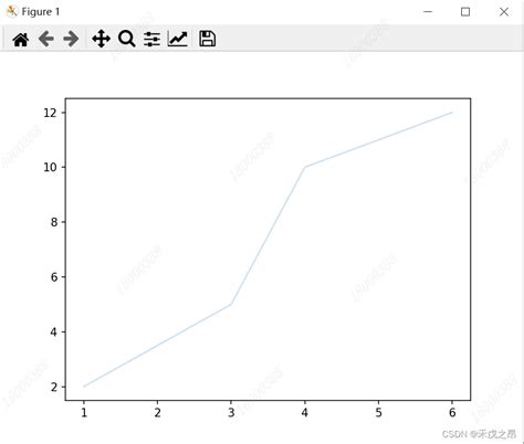 【pythonmatplotlib学习笔记（一）】pyplot模块的基本用法import Matplotlibpyplot As Plt