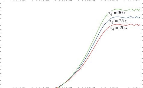 Effect Of The Thermal Relaxation Time τq On Tissue Temperature