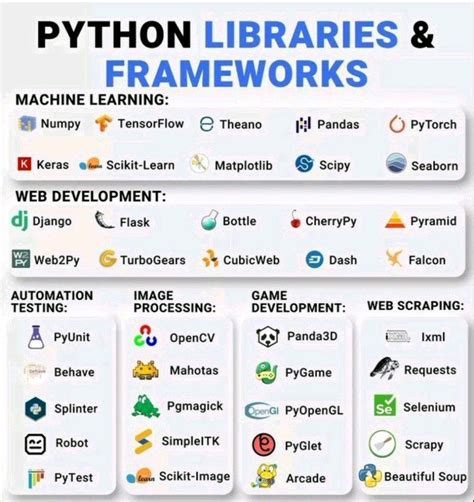 Nikhil Desai On Linkedin Python Libraries Frameworks Machinelearning