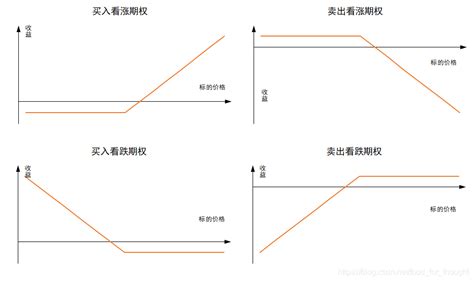 【投资】如何绘制期权收益图期权收益图怎么用excel画 Csdn博客