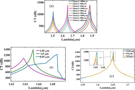 Cross Talk Analysis For A Different Thickness Of Gold Layers Tg