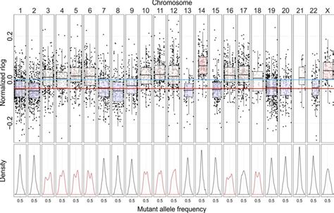 Infer Chromosomal Copy Number Alterations Cnas From Transcriptome Download Scientific Diagram
