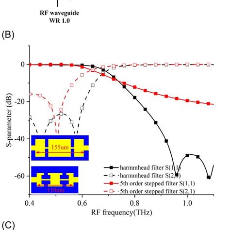 The Measured Performance Of 1 Thz Transceiver A Noise Temperature