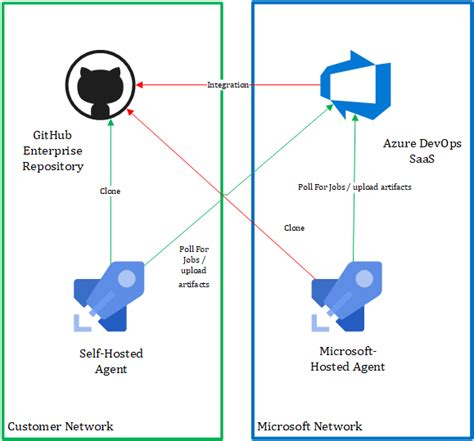 Running Validation Builds For A Github Pull Request Using Azure