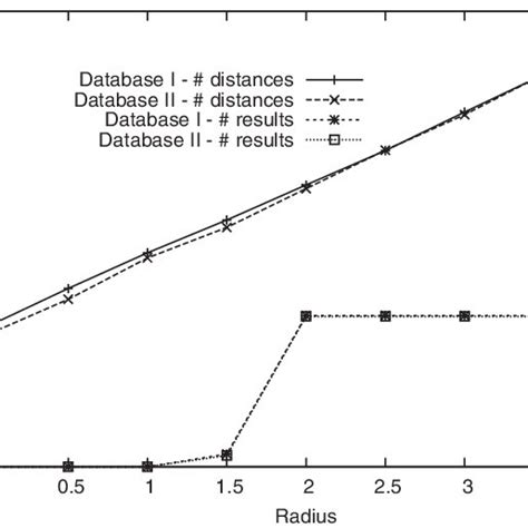 number of distance computations and returned results as a percentage of