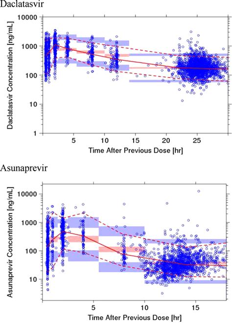 Prediction Corrected Visual Predictive Checks Upper Daclatasvir