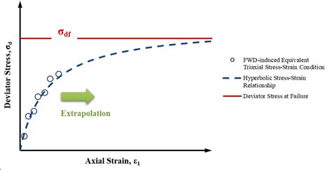 Graph Extrapolation Of Hyperbolic Relationship Download Scientific Diagram