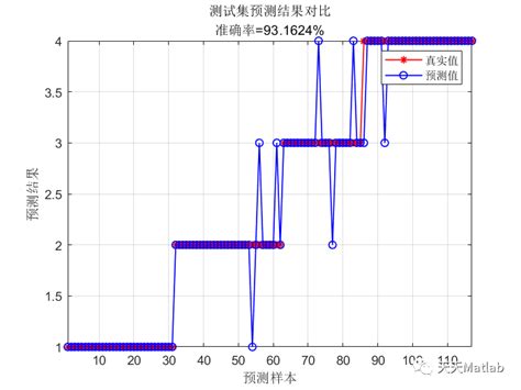 朴素贝叶斯算法多元分类预测 Matlab 基于朴素贝叶斯算法 bayesian 的数据分类预测 智源社区