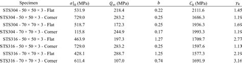 Chaboche Model Parameters Used In Fe Models Download Scientific Diagram