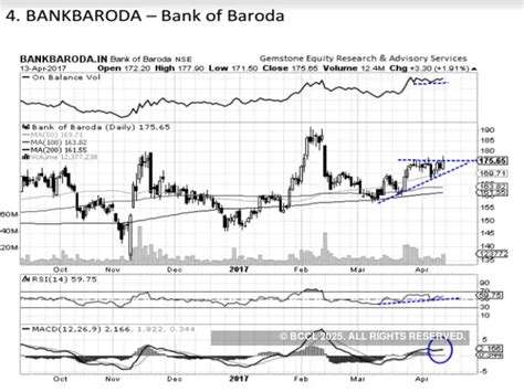 bank of baroda candlestick chart ponasa