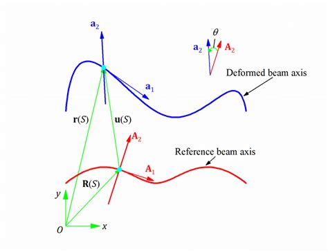 Kinematics Of A Planar Curved Beam Under Large Displacements And Rotations Download