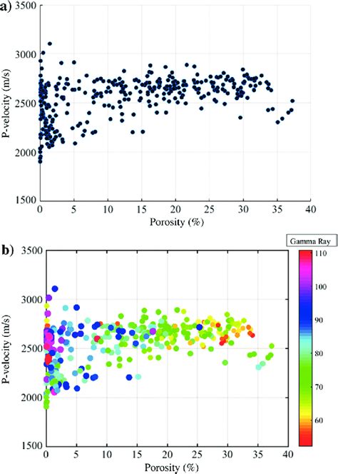 A Crossplot Of P Velocity And Porosity For All Available Wells B
