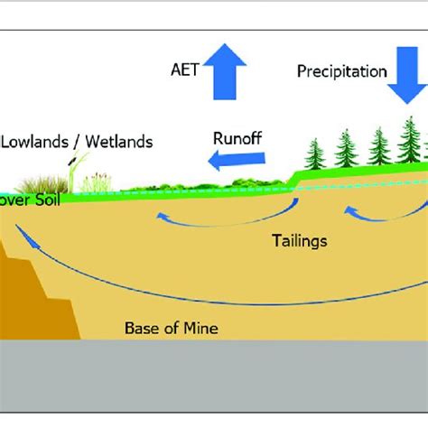 Conceptual Cross Section Showing Post Reclamation Setting And Key Download Scientific Diagram