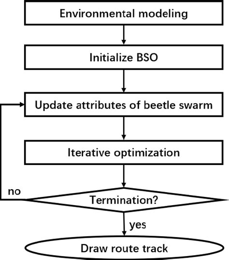 Figure 2 From Three Dimensional Route Planning Based On The Beetle