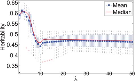 validation heritability of the multivariate traits derived by our