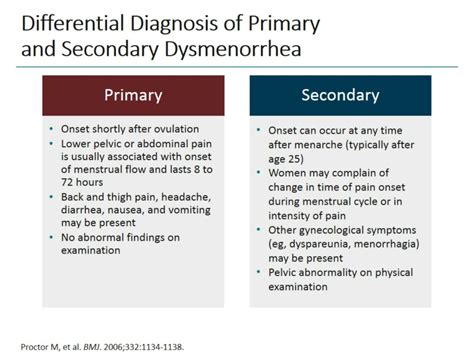 PPT - Expert Perspectives on Pain Management for Primary Dysmenorrhea PowerPoint Presentation ...