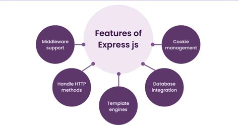 Vicky Jha On Linkedin Features Of Express Js