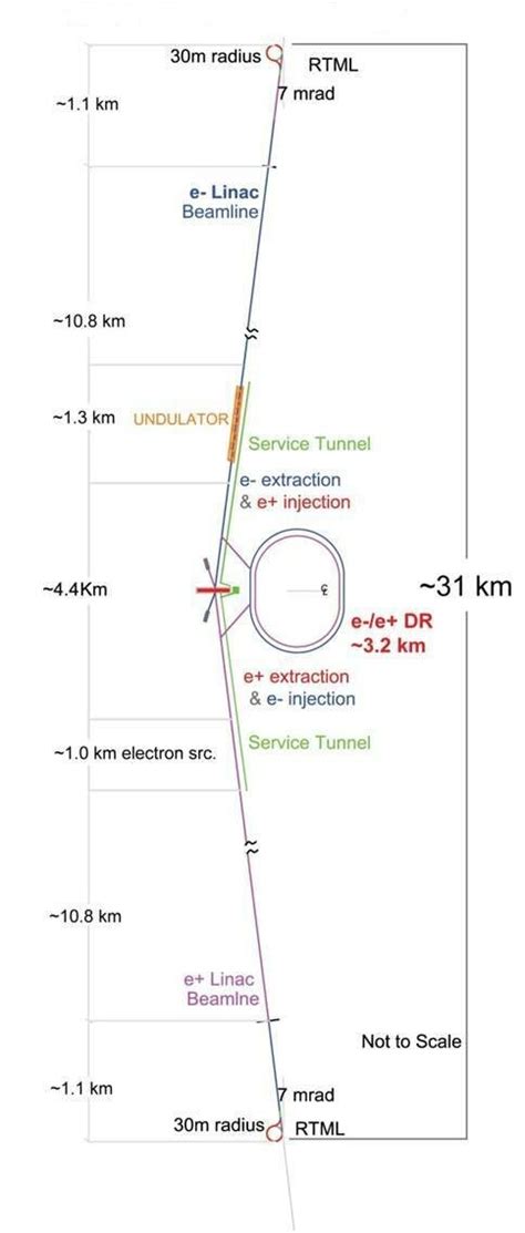 A Schematic Lay Out Of The ILC Download Scientific Diagram