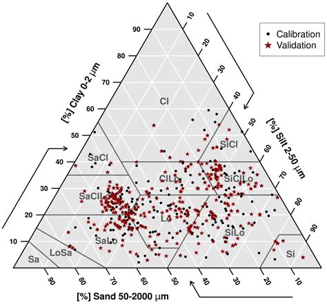Evaluation And Development Of Pedotransfer Functions And Artificial Neural Networks To