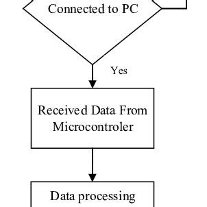 The Flowchart Of The Personal Computer Is The Process Of Initializing Download Scientific