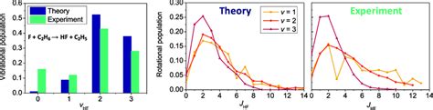 Vibrational And Vibrationally Resolved Rotational Distributions For The