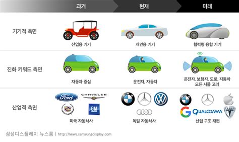 또 하나의 생활 공간을 제안하는 스마트카의 발전 방향 삼성디스플레이 뉴스룸