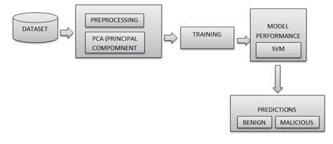 A Machine Learning Technique To Detect Behaviour Based Malware