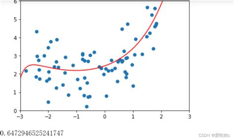 机器学习 模型正则化（岭回归，lasso，弹性网）岭回归和lasso阿尔法 Csdn博客