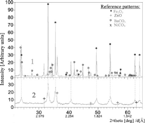 X Ray Diffraction Pattern Of The Homogenized Stoichiometric Mixture Of