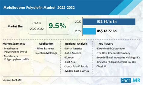 Metallocene Polyolefin Market Size And Trends Report 2032