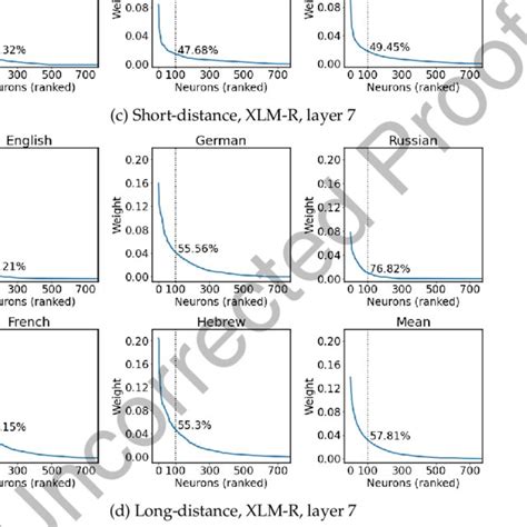Weights Y Axis Associated By The Linear Classifier To The Individual
