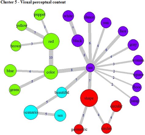 Co Occurrence And Communities For Words In Cluster 5 Download