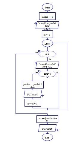 Indri Dwi Lestari Flowchart Menghitung Nilai Rata Rata Dari Bilangan Bulat Positif
