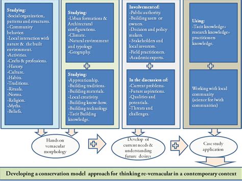 7 Diagram Outlining The Theoretical Conservation Model Download