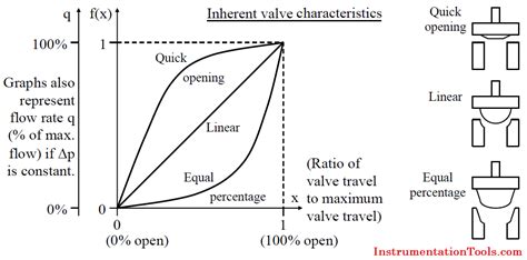 Control Valve Cv Curve At Kirk Jackson Blog