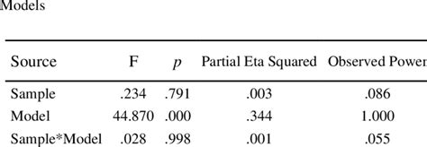 investigation of the differentiation of parameter a in multiple groups