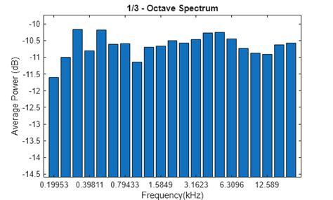 poctave generate octave spectrum matlab