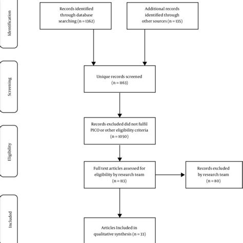A Summary Of The Data Extraction Process Download Scientific Diagram