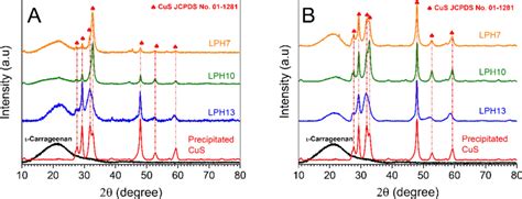 Xrd Patterns And Phase Identification For The Grown Samples A Before