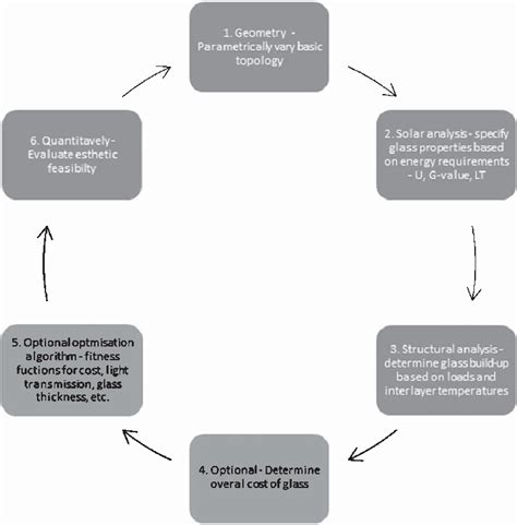 Integrated Parametric Envelope Design Workflow Download Scientific
