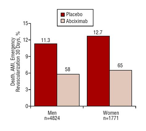 Effect Of Sex On Revascularization Strategy Revista Española De