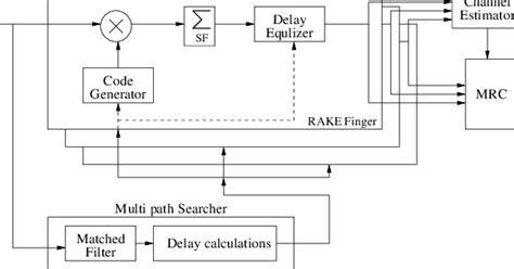 Conventional Rake Receiver Download Scientific Diagram