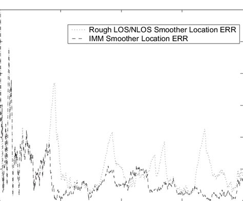 Range Estimation By The Proposed Kalman Based Imm Smoother Under