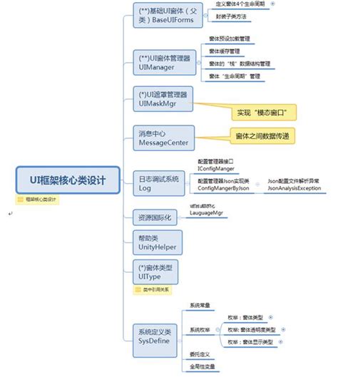 游戏ui框架设计一 架构设计理论篇51cto博客ui设计的应用领域