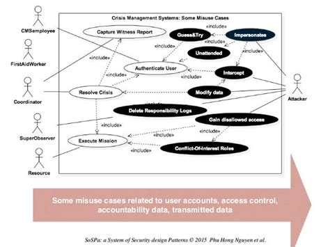 Sospa A System Of Security Patterns For Engineering Secure Systems