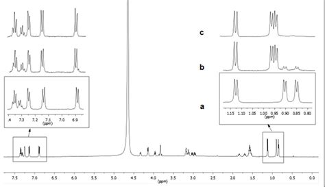 1 H Nmr Spectra 600 Mhz D2o Phosphate Buffer Ph 68 37 °c Of Download Scientific