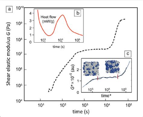 Time Responses Of A Freshly Made Cement Paste A Increase Of The Download Scientific Diagram