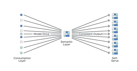 Dimensional Data Modeling Using A Semantic Layer AtScale