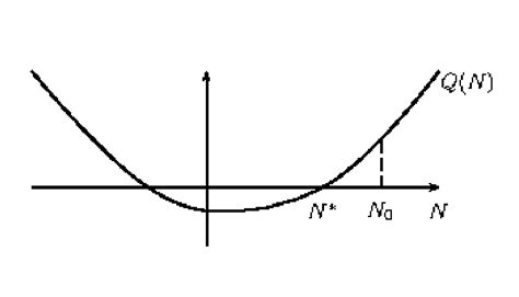 A Typical Plot Of The Function Q N Given In Download Scientific