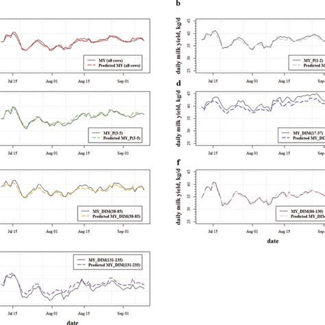 The Cross Correlation Functions Ccf Between A Daily Milk Yield My Download Scientific